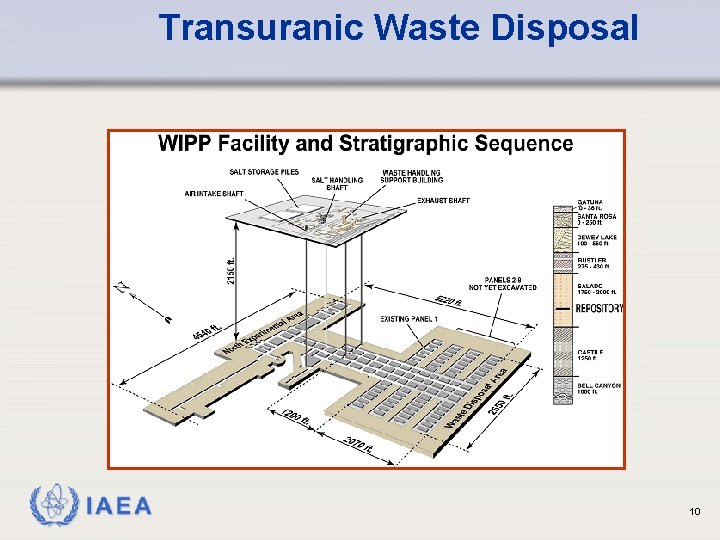 Sources of Radiation Fuel Cycle High Level Waste