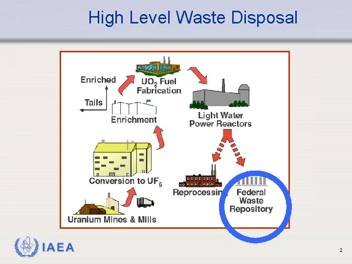 Sources of Radiation Fuel Cycle High Level Waste