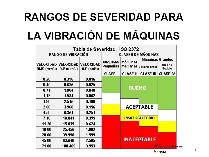 RANGOS DE SEVERIDAD PARA LA VIBRACIN DE MQUINAS