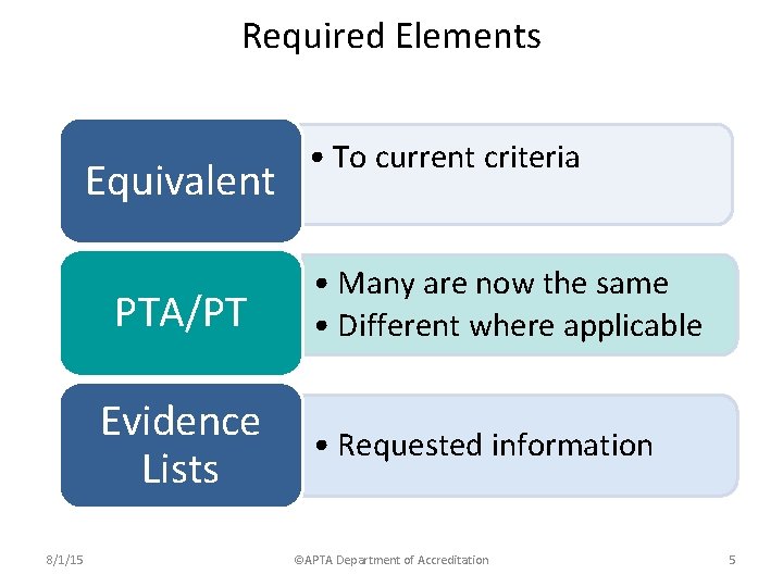 Onsite Reviewer Training 2016 Standards Elements CAPTE Objectives