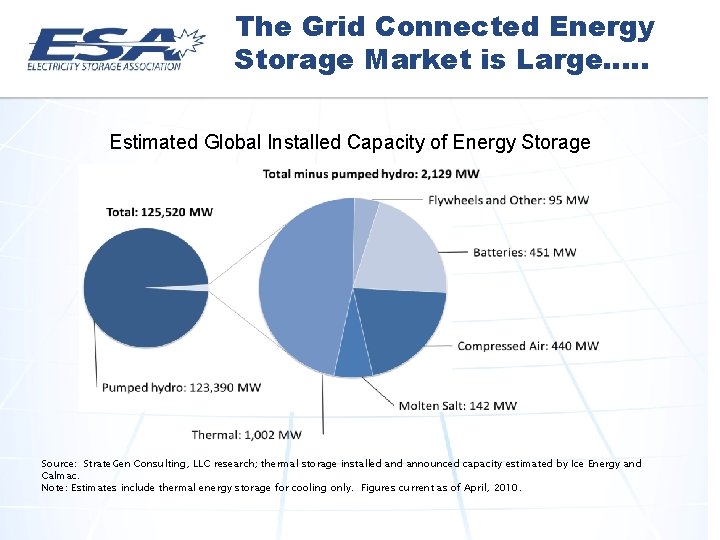 Integrating Solar PV and Storage in Smart Grids