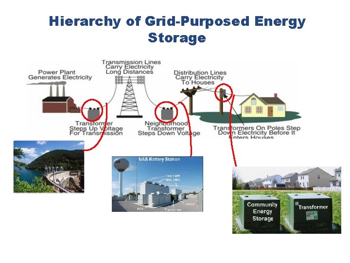 Integrating Solar PV and Storage in Smart Grids