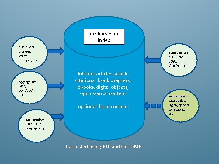 What is it Web Scale Discovery and how