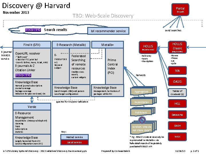 What is it Web Scale Discovery and how