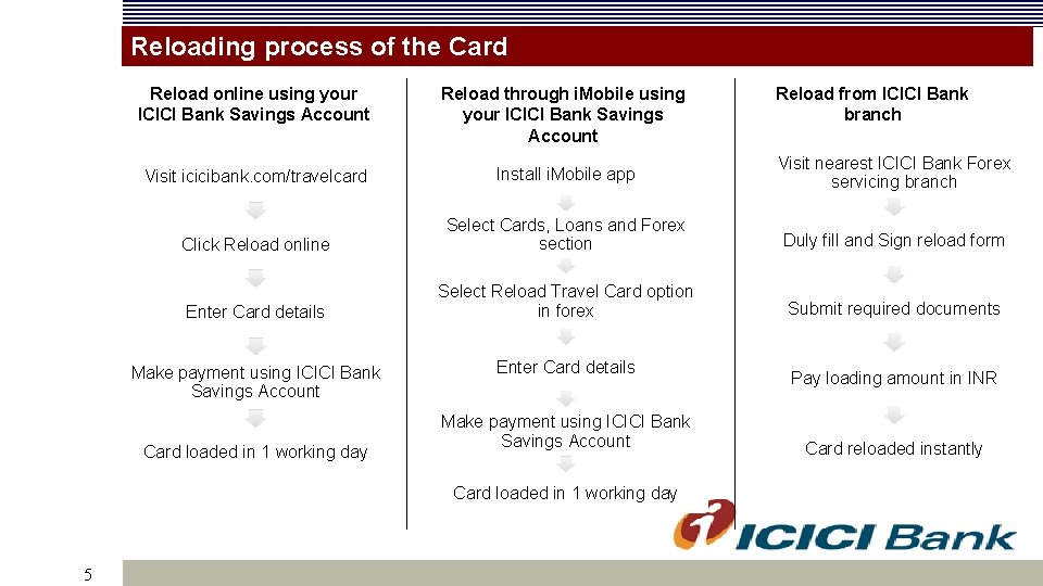 Travel Card Features Benefits September 7 2016 Introduction