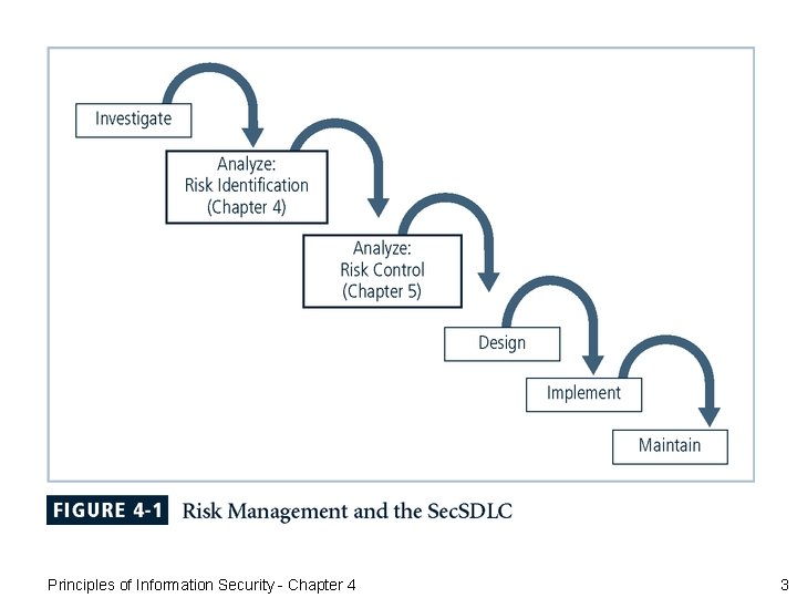Risk Management Identifying and Assessing Risk Chapter 4