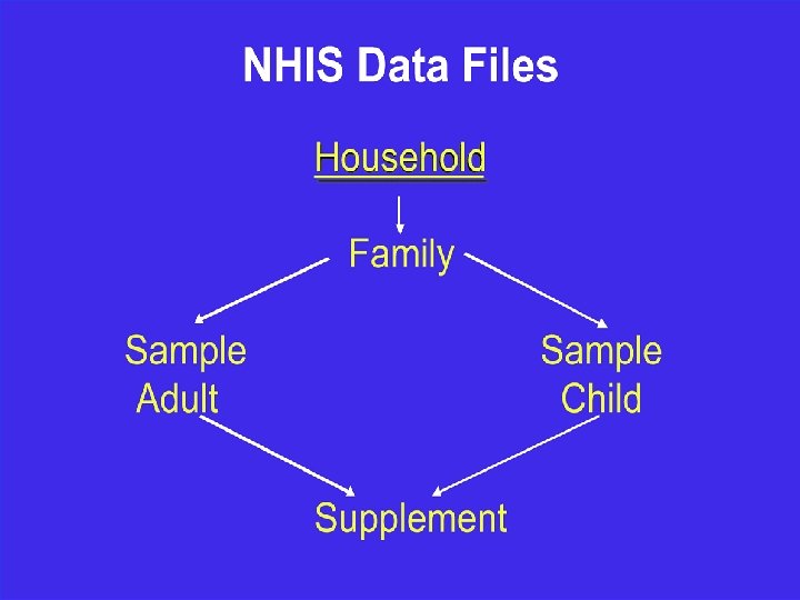 Aspects of the National Health Interview Survey NHIS
