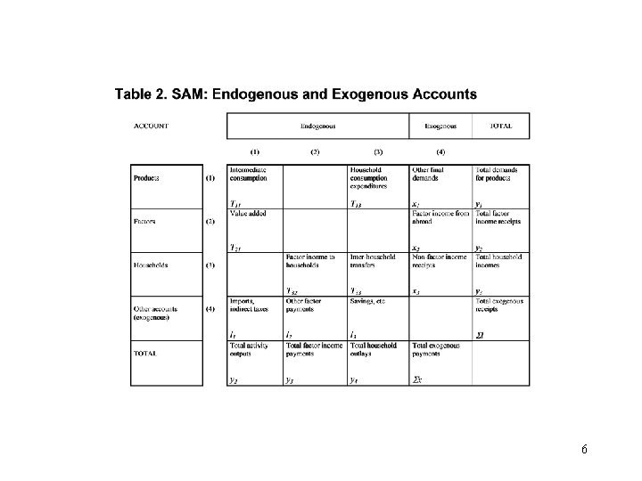 SOCIAL ACCOUNTING MATRICES SOME USES OF MULTIPLIERS AND