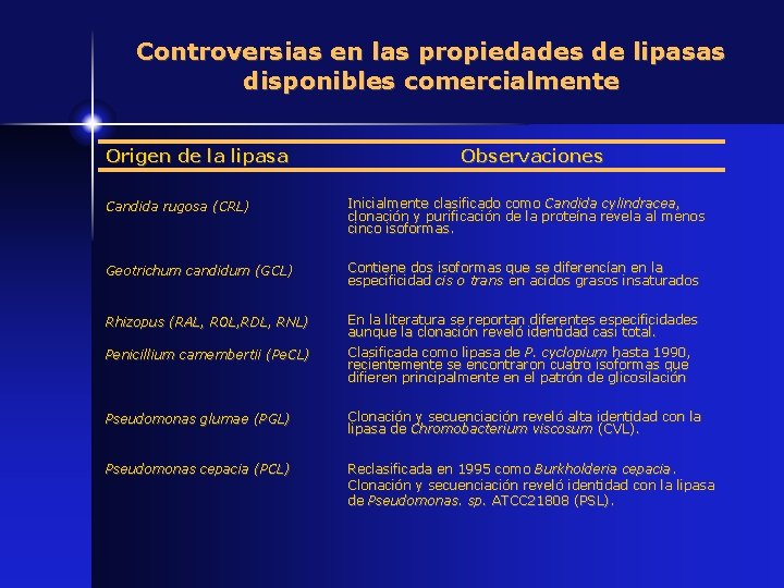 Las Lipasas Aplicaciones en Biotecnologa Definicin Una lipasa