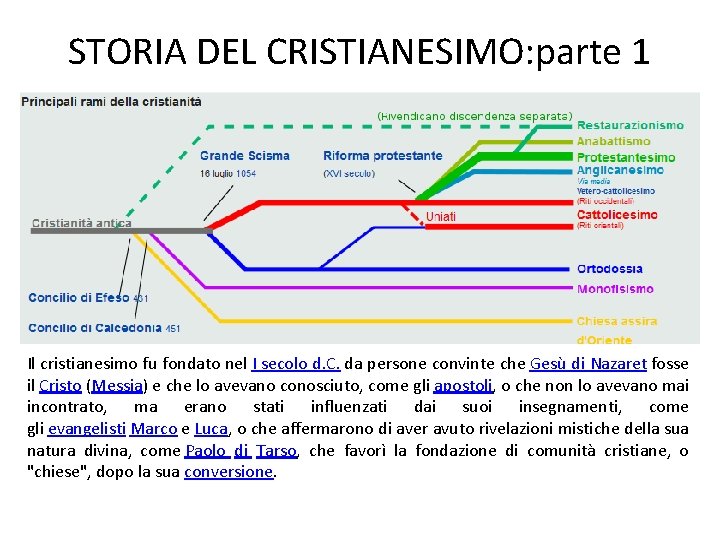 ORIGINI ED EVOLUZIONE DEL CRISTIANESIMO GRUPPO 1 CLASSE