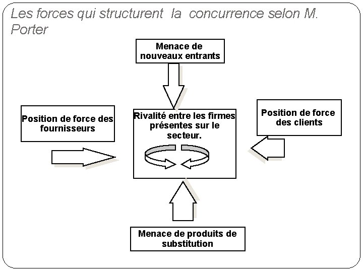 Le champ concurrentiel Savoir dfinir la concurrence Utiliser