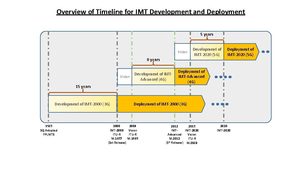 5 G IMT2020 Technology Overview of Timeline for