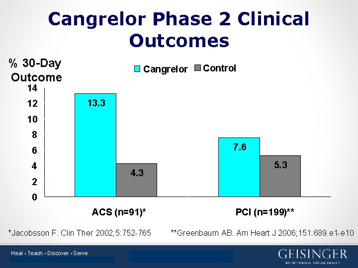The Role of Cangrelor in PCI Steven R
