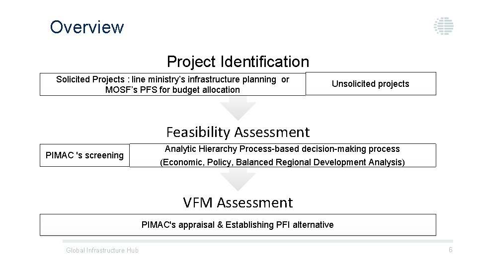 PPP Project Identification and Screening Republic of Korea