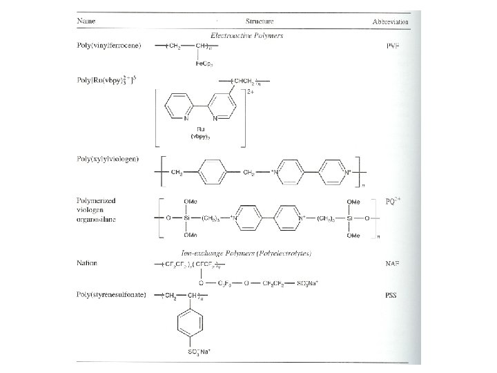 Electroactive layers and modified electrodes Ch 14 Types