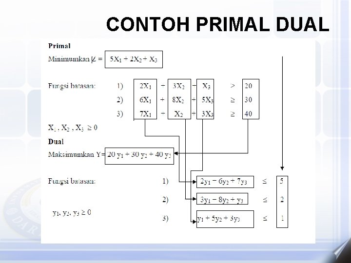 RISET OPERASI Dualitas dan Analisis Sensitivitas KONSEP DUALITAS