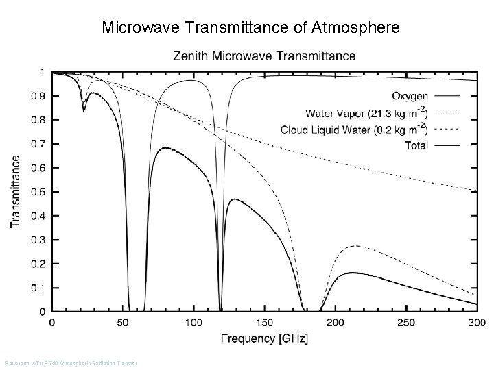 Chapter 7 Atmospheric Transmission Key concepts Extinction absorption
