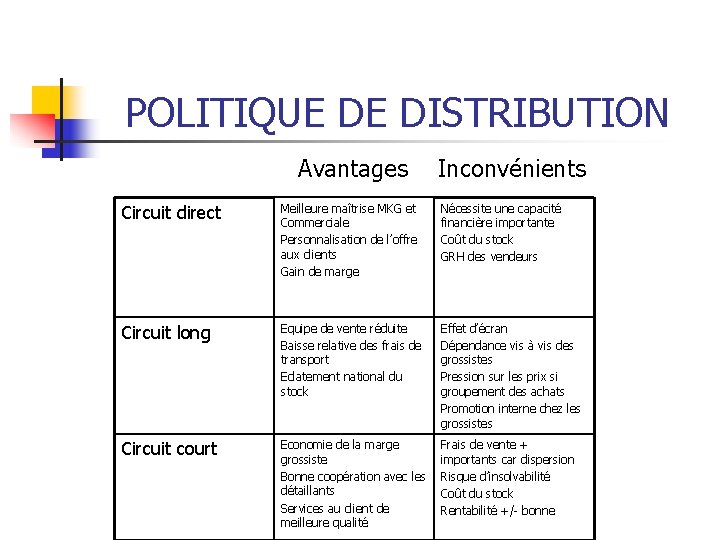 MARKETING FONDAMENTAL LA POLITIQUE DE DISTRIBUTION Jeanlou POIGNOT