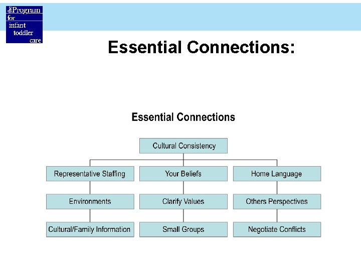 ESSENTIAL CONNECTIONS Ten Keys to Culturally Sensitive Child