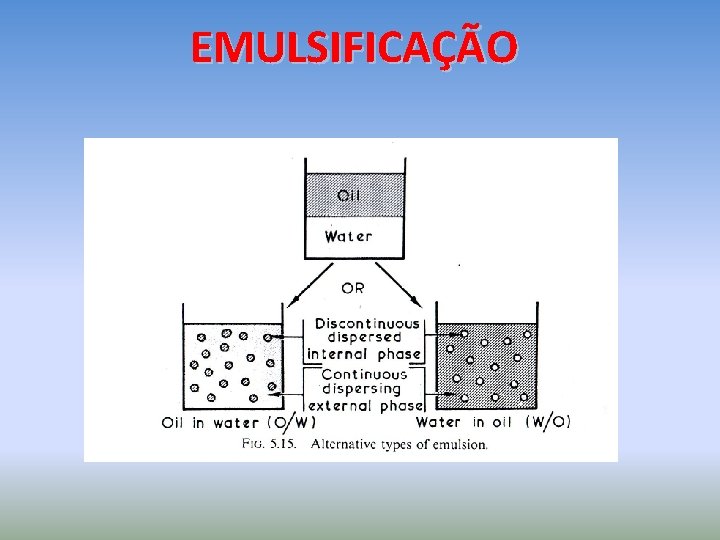 EMULSIFICAO E HOMOGENEIZADORES Aula 21 EMULSIFICAO pode ser