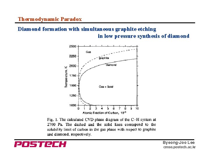 Phase Transformations Thermodynamics of CVD ByeongJoo Lee POSTECH