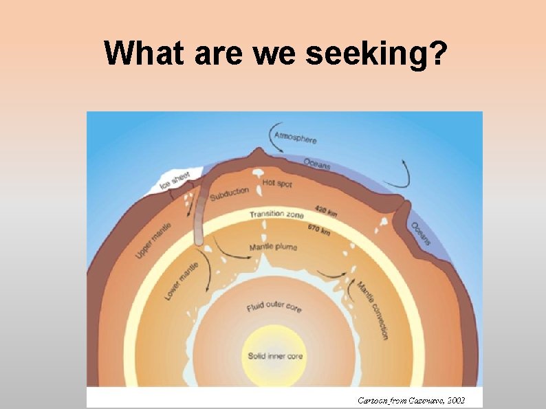 Seismic tomography Tomography attempts to determine anomalous structures