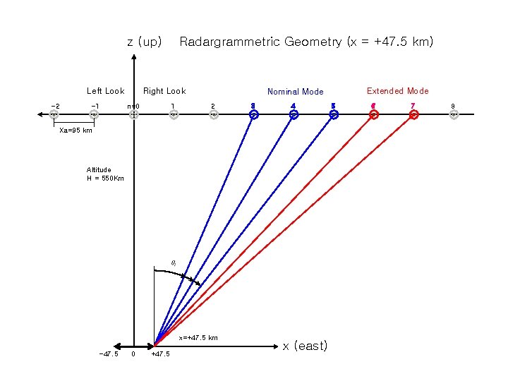 Radargrammetry of High Resolution Synthetic Aperture Radar Onboard