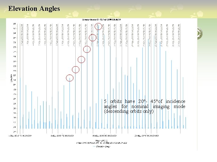 Radargrammetry of High Resolution Synthetic Aperture Radar Onboard