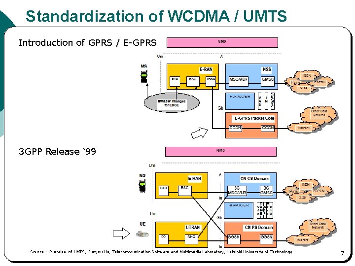 3 rd Generation WCDMA UMTS Wireless Network Presentation