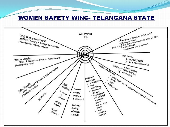 POWER POINT PRESENTATION ON WOMEN SAFETY WING TELANGANA