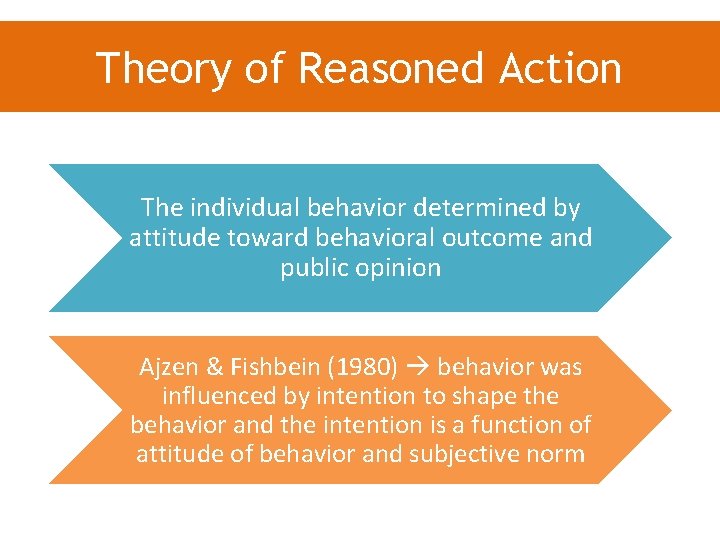 THEORY OF REASONED ACTION INTRODUCTION The roots of