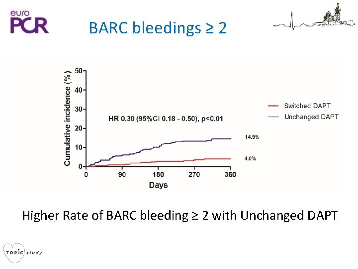 Benefit of switching dual antiplatelet therapy after acute