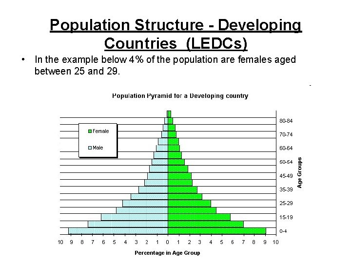 Population Pyramids Learning Objectives To be able to