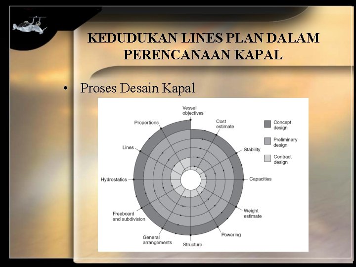KULIAH TRG MERANCANG LINES PLAN Oleh Ronald M