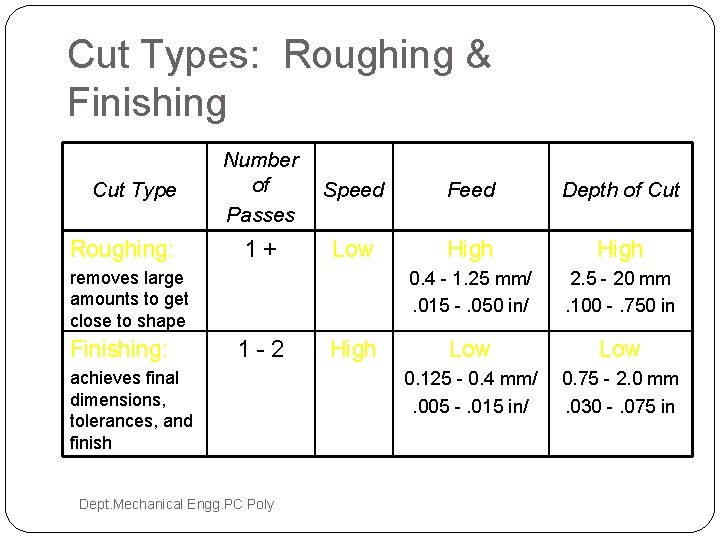 5 Machining Operations CO Describe construction working of