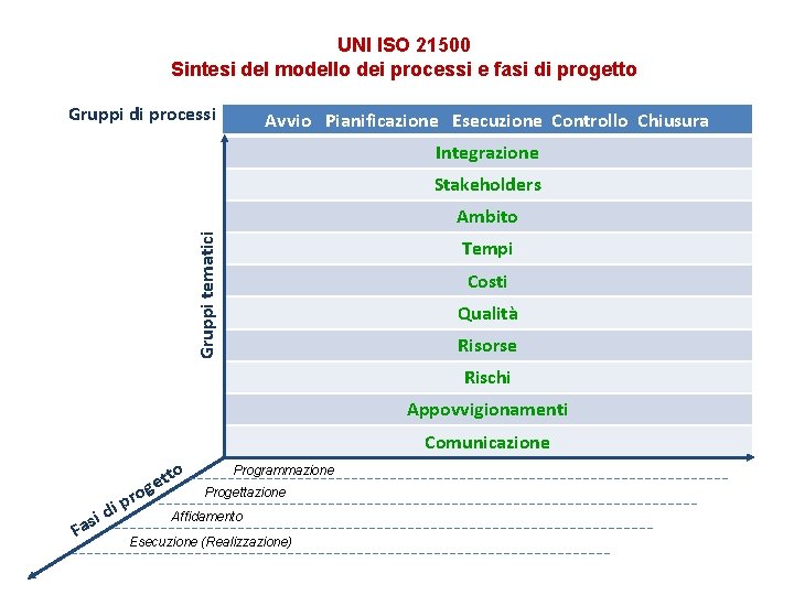 IL RUP RESPONSABILE UNICO DEL PROCEDIMENTO PROJECT MANAGER
