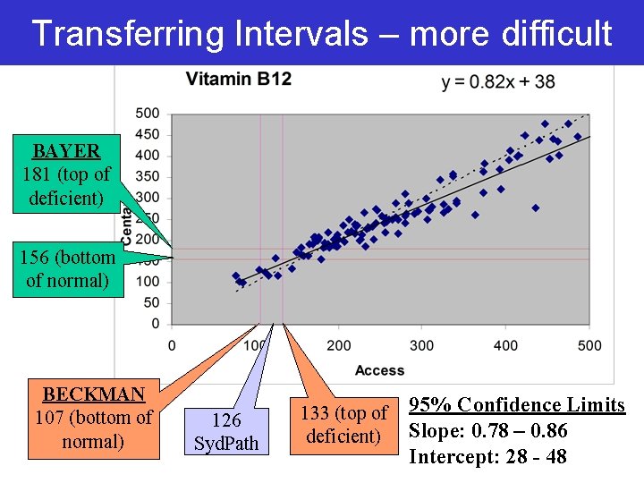 Reference Intervals for New Methods Dr Graham Jones