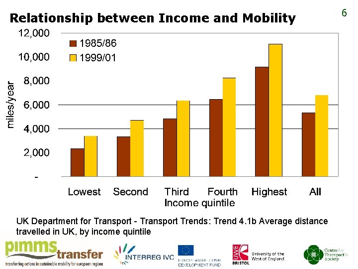 1 The Social Dimension of Sustainable Mobility Prof