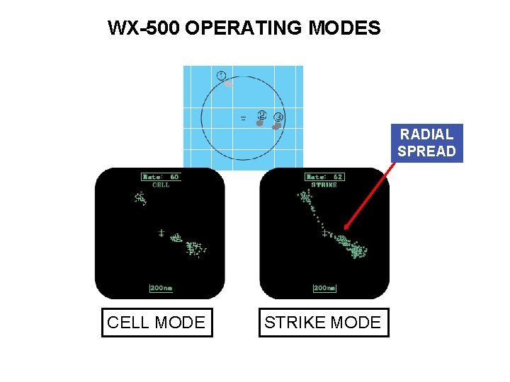 WX500 OVERVIEW The WX500 Stormscope detects electrical discharges
