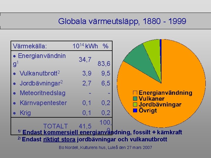 GLOBAL UPPVRMNING Prof Bo Nordell Frnyelsebar energi Arkitektur