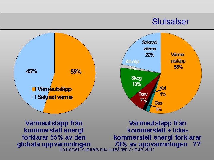 GLOBAL UPPVRMNING Prof Bo Nordell Frnyelsebar energi Arkitektur