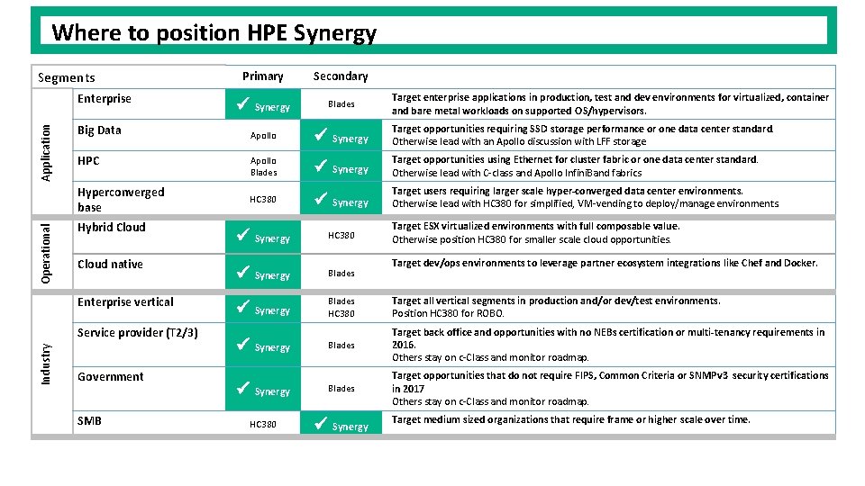 Where to position HPE Synergy Segments Application Enterprise