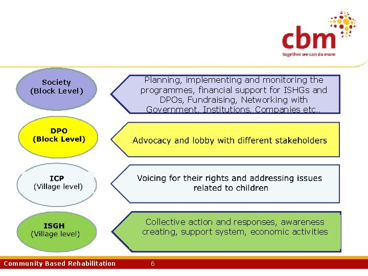 Sustainable of CBR project Dr Sara Varughese Fairlene