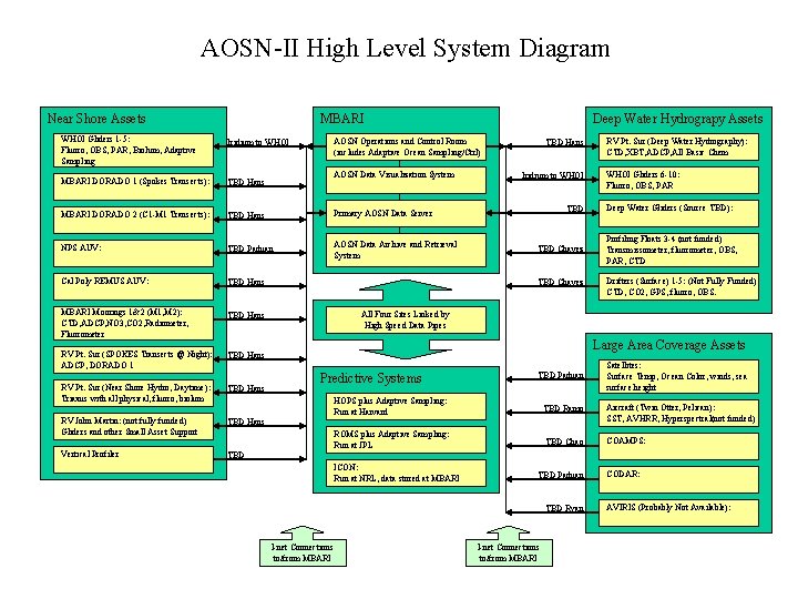 AOSNII High Level System Diagram MBARI Near Shore