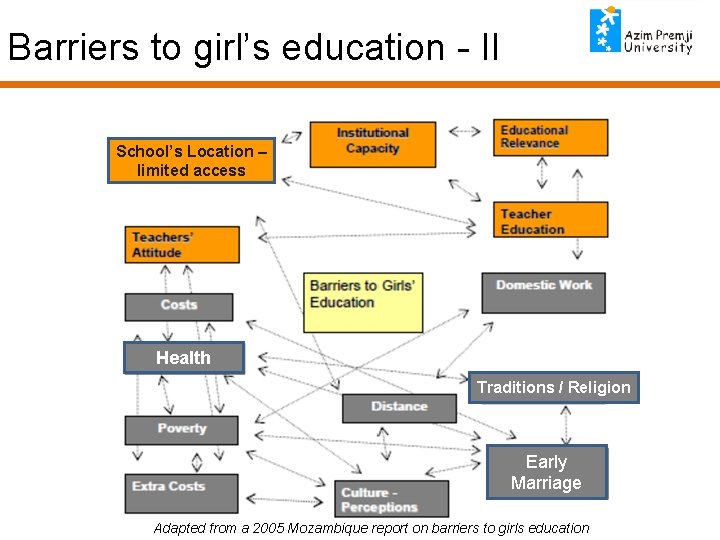 Structural barriers to girls education SCHOOL LEVEL BARRIERS