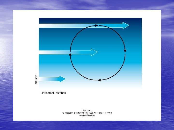 Ch 12 Turbulence Introduction A characteristic of most