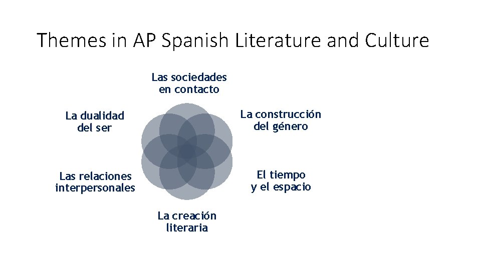AP Spanish Literature and Culture An Overview of