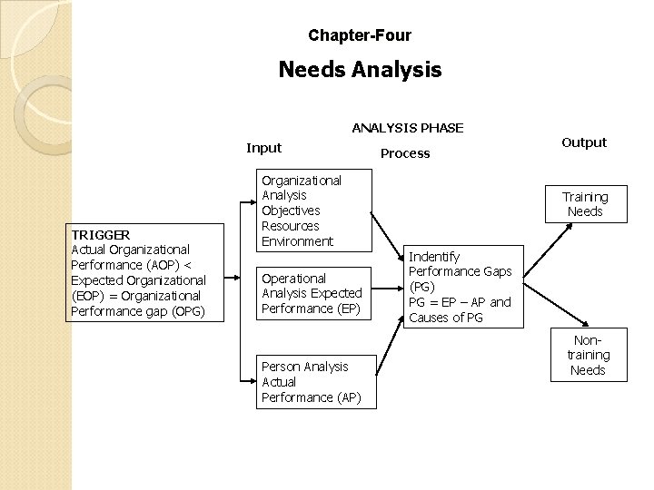 ChapterFour Needs Analysis ANALYSIS PHASE Input TRIGGER Actual