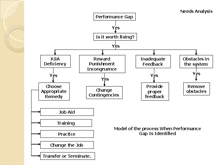 ChapterFour Needs Analysis ANALYSIS PHASE Input TRIGGER Actual