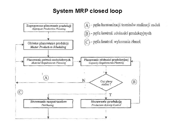Ewolucja i rozwj systemu MRP MRPII ERP MRP